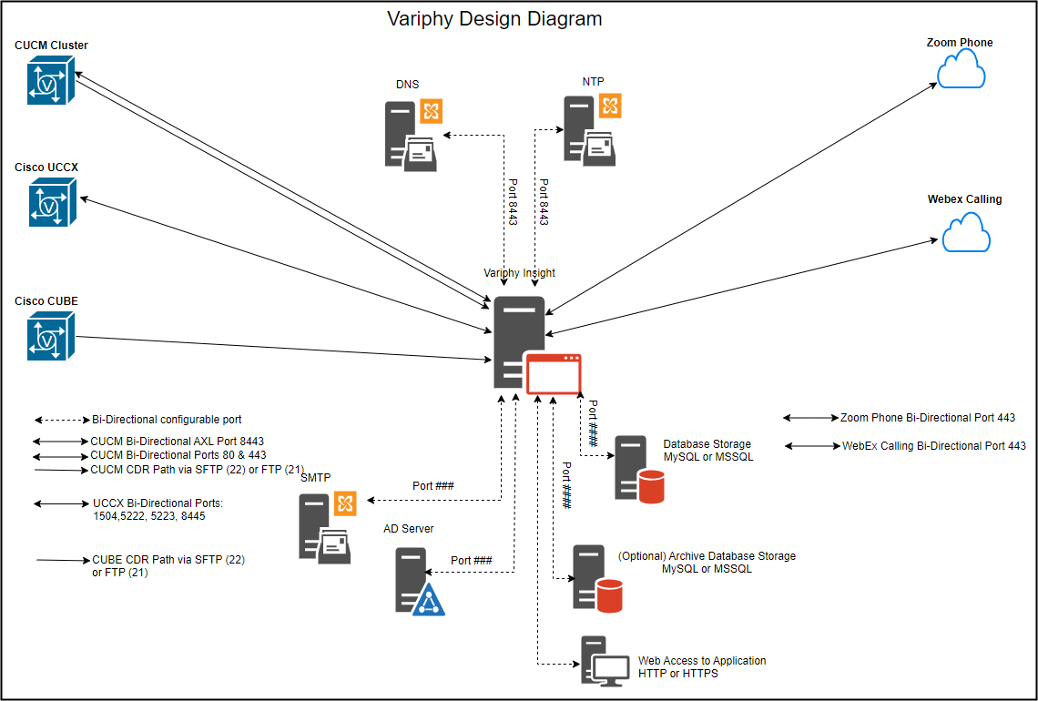 CDR Reporting & Call Analytics Simplified | Variphy